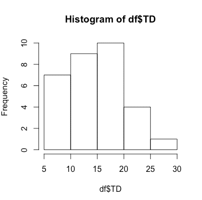 Histogram in R: How to example using NFL QB data - Crained