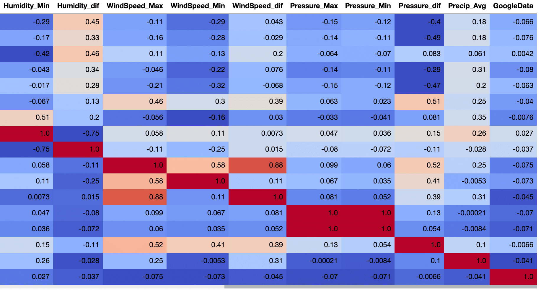 How to fail and still succeed - a little data science fun - Crained